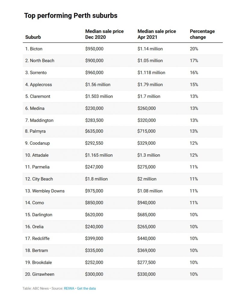 Top Performing Perth Suburbs - Reapfield Property Consultants ...