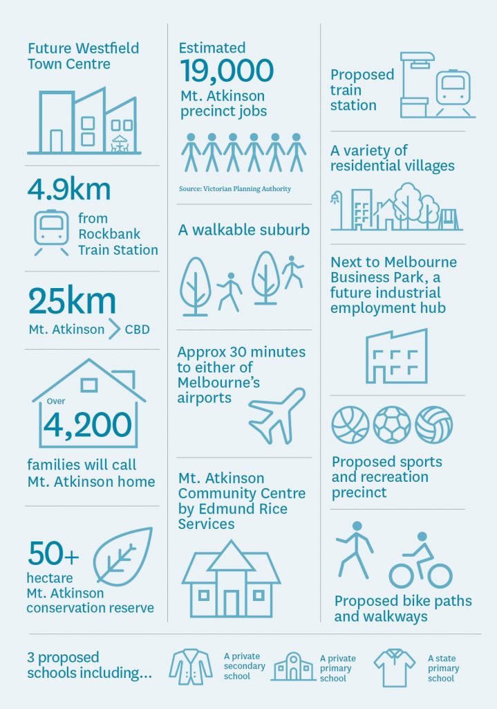 Mount Atkinson, Melbourne - Reapfield Property Consultants ...